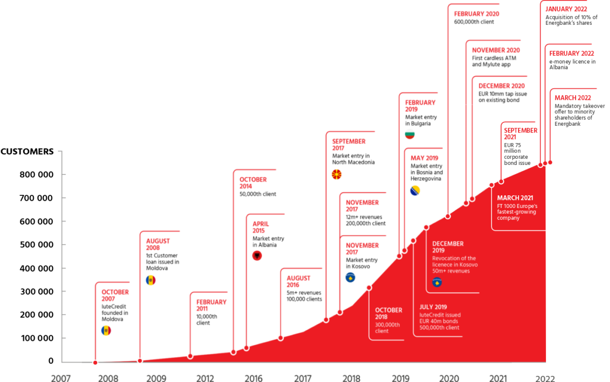 Milestones - Iute Group